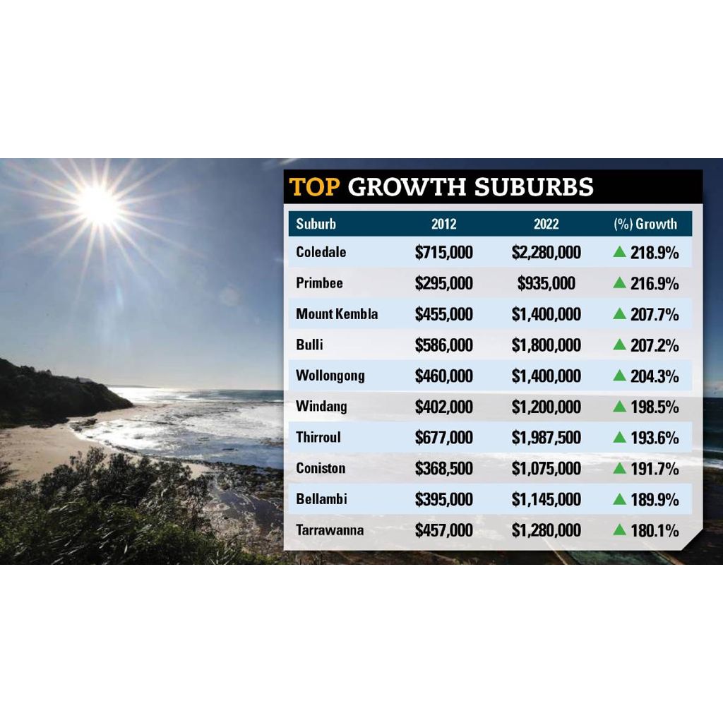 Where you should have bought: How Primbee house prices jumped over 200 ...