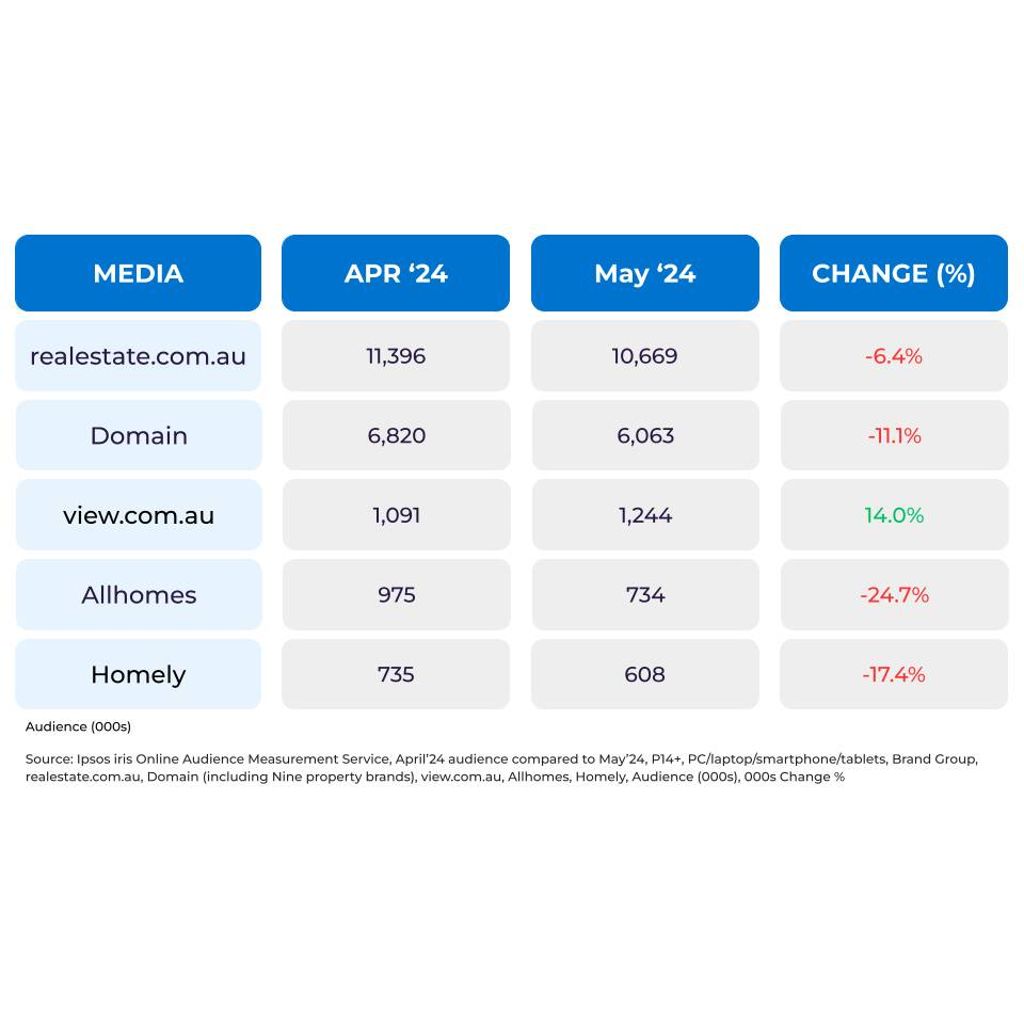 All eyes on view.com.au as audience reaches new heights in May