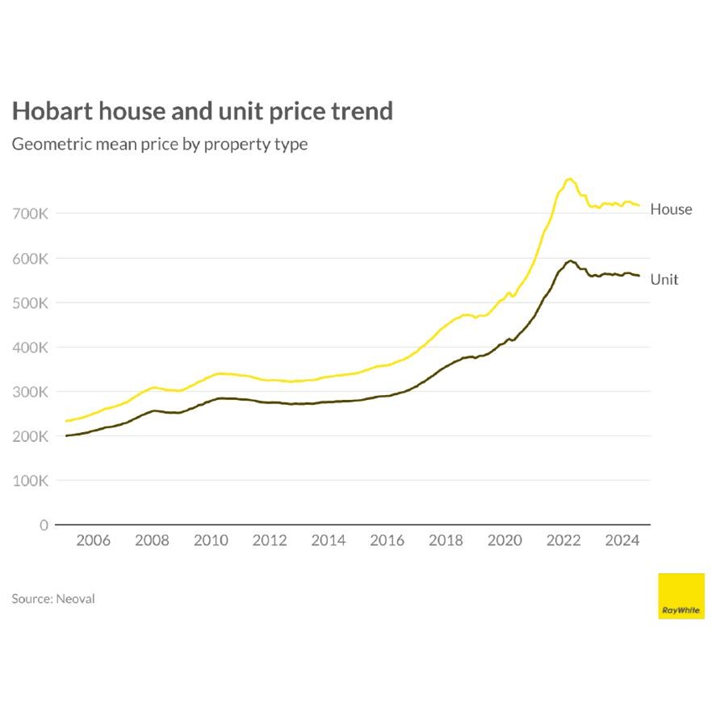Investor watch: Is Hobart's property market on the mend?