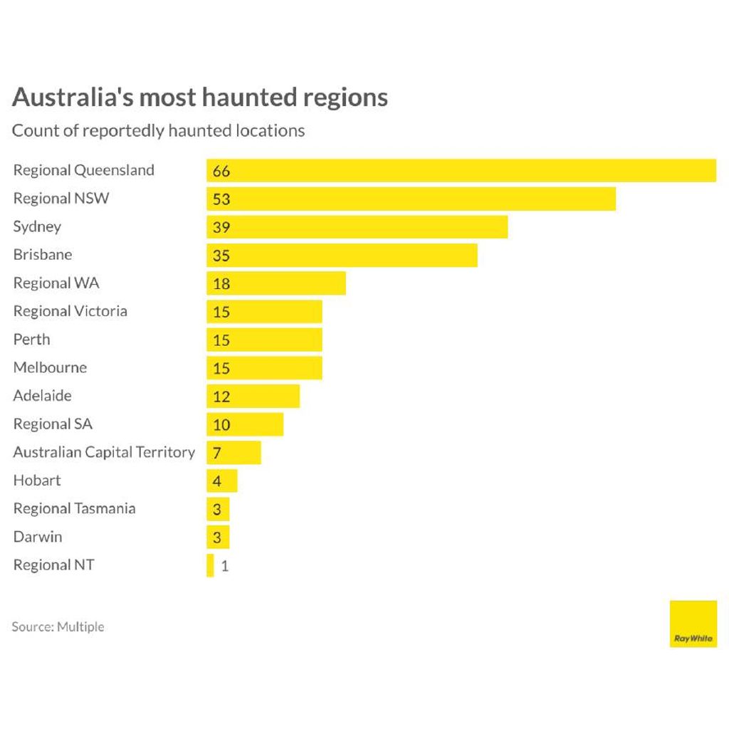 Australia's most haunted suburbs record freakish price growth