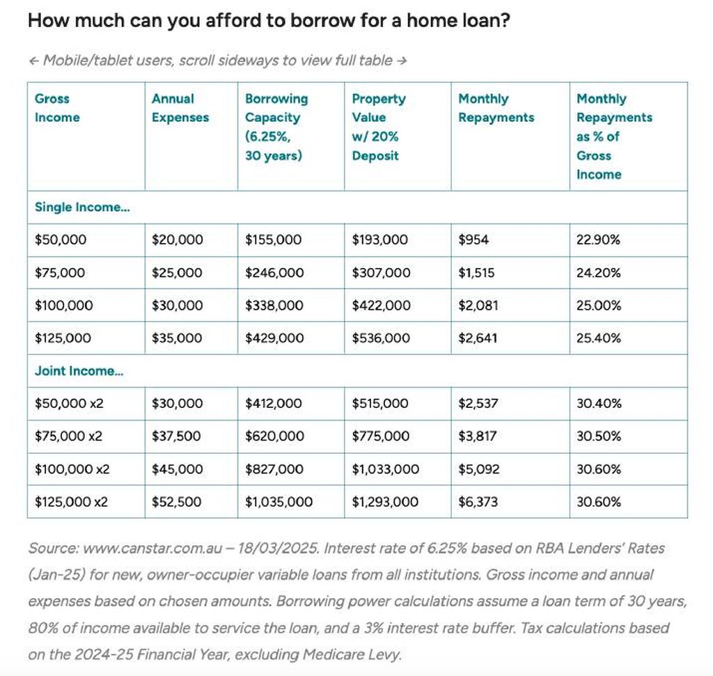 Can you nab a home alone in Australia's priciest city? It's not easy ...