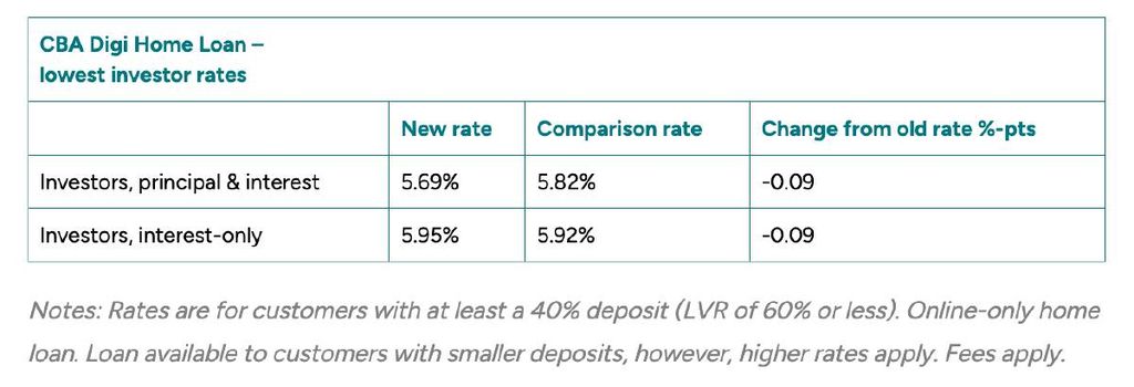 Investor loans: the latest cuts and why now may be the best time to ...