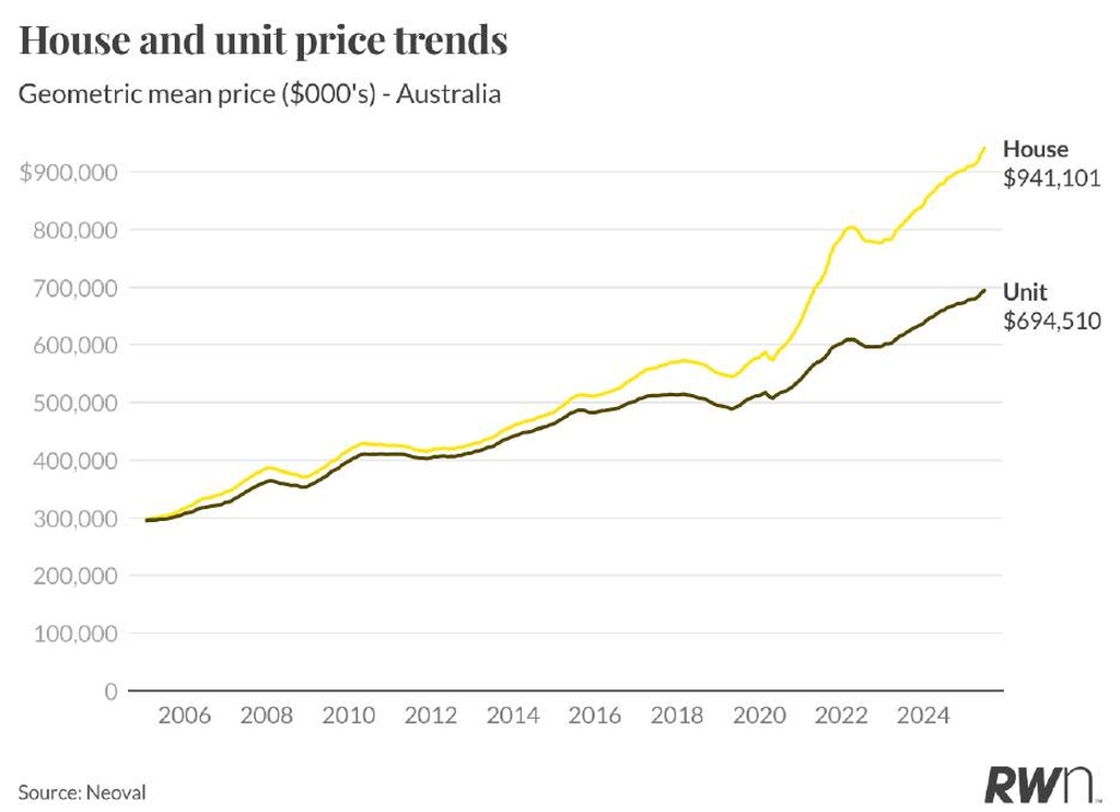 Interest rate cuts push house prices up in June with more increases to come