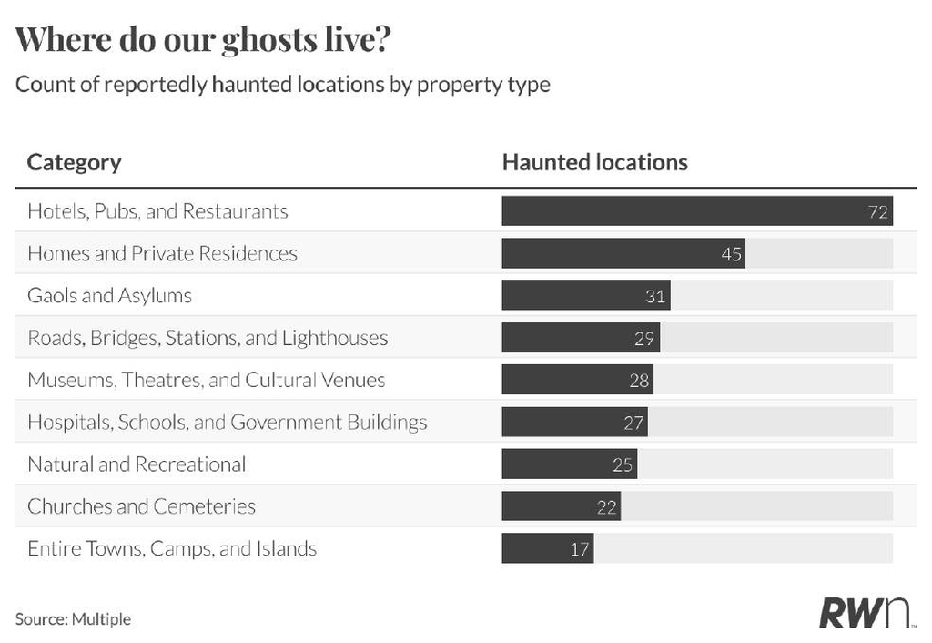 Spook-tacular suburbs: Australia's most haunted areas revealed